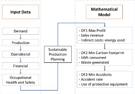 Figure From Multi Objective Optimization Model For Sustainable Production Planning In Textile