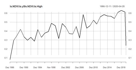 Preparing Time Series Data Stacks Remote Sensing And Geoinformatics