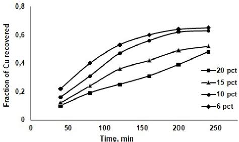 Effect Of Solid To Liquid Ratio And Leaching Duration On Copper