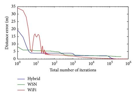 Training Positioning Error Versus A Number Of Training Iterations