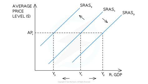 Short Run Aggregate Supply Sras Aqa A Level Economics Revision