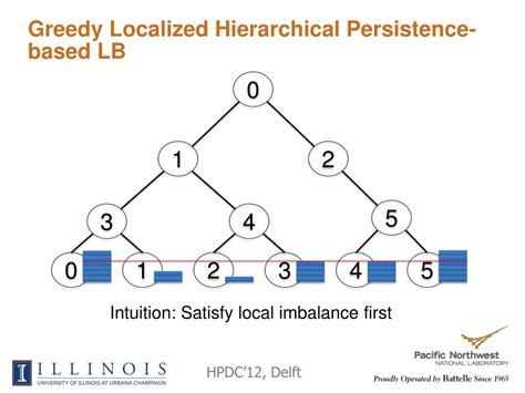 Ppt Work Stealing And Persistence Based Load Balancers For Iterative Overdecomposed