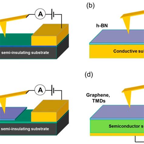 Schematic Illustration Of Conductive Atomic Force Microscopy C Afm Download Scientific