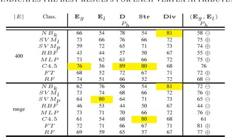 table ii from classifying connectivity graphs using graph and vertex