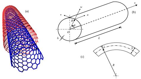 Applicability And Limitations Of Rus Formulation For Vibration Modelling Of Double Walled