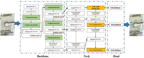the architecture of the improved yolox download scientific diagram