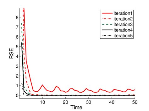 Root Square Error Given By Eq 24 For The First Five Gauss Newton Download Scientific Diagram