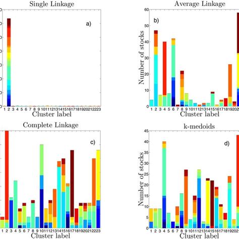 Visualization Of The Planar Maximally Filtered Graph Pmfg And Dbht Download Scientific