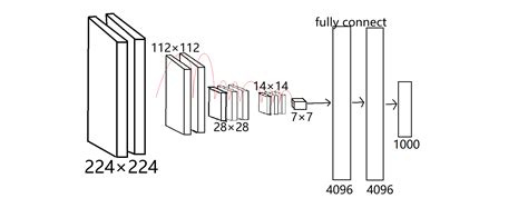 “深度学习”学习日记。 imagenet、vgg、resnet resnet imagenet csdn博客