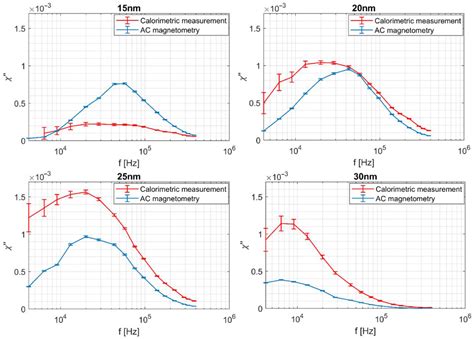 The Hybrid System For The Magnetic Characterization Of Superparamagnetic Nanoparticles