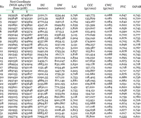 Orangutan Nest Coordinate And Values Of Each Geospatial Parameters