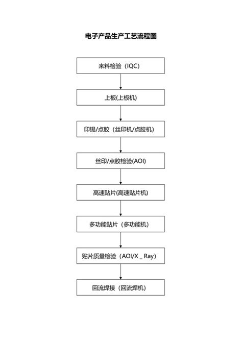 生产工艺流程图 生产工艺流程图模板下载 觅知网