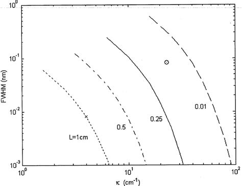 Fwhm Of Center Passband For The Phase Shifted Fbg As A Function Of