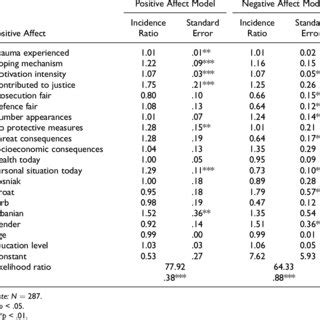 Positive Affect After Poisson Versus Negative Binomial Regression Download Scientific Diagram