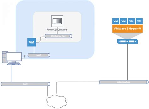 Deploy Powercli Container With Vagrant Blog
