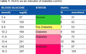 Hba1c As An Indicator Of Diabetes Control Download Table
