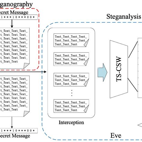 The Overall Framework Of The Proposed Text Steganalysis Method Ts Csw