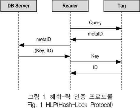 figure 1 from design of an rfid authentication protocol using nonlinear