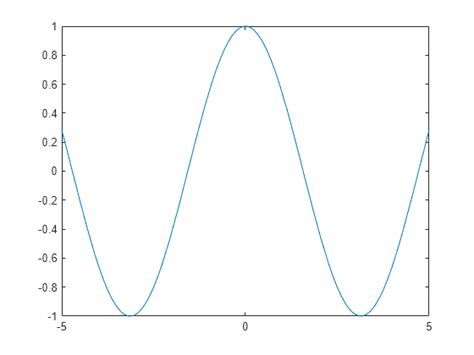 Fplot Plot Symbolic Expression Or Function Matlab