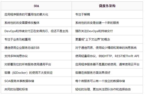 微服务架构 vs soa架构 soa