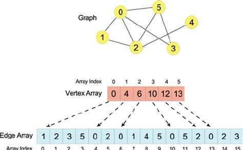 The Adjacency List Data Structure Used In Our Implementation Shown For Download Scientific