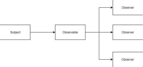 Learning Observables By Cutting The Fat Away The 10 Most Used