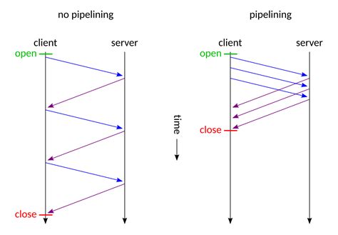 pipelining — Вікіпедія