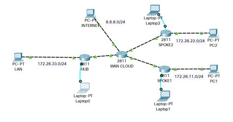 Site2site Vpn Hub And Spoke With Nat Cisco Community