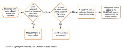 Code Meddra Terms Veeva Vault Help