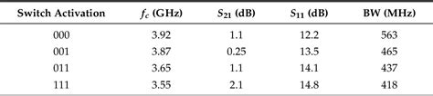 Table 4 From A Reconfigurable Pseudohairpin Filter Based On Mems Switches Semantic Scholar