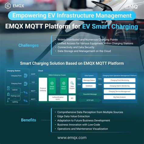 Emq Technologies On Linkedin Chargingsolutions Iotinnovation Emqx Mqtt Datasecurity…