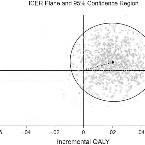 cost effectiveness plane for the base case imputed covariate adjusted