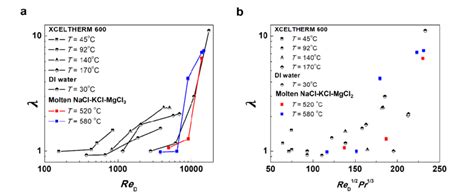 Analysis Of The Forced Convection Effect In Flowing Molten Salt A