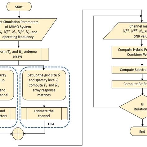 Flow Chart Of Research Method Download Scientific Diagram