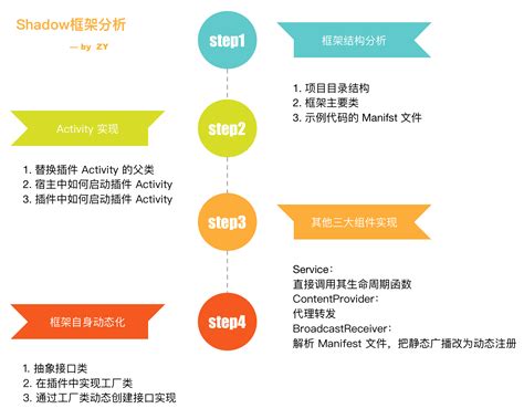 Shadow 插件化框架分析 掘金