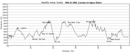 Pacific Crest Trail Altitude Profiles