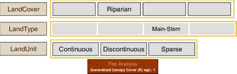 Riparian Landunit Classification Hierarchy Riparian Landunit Features Download Scientific