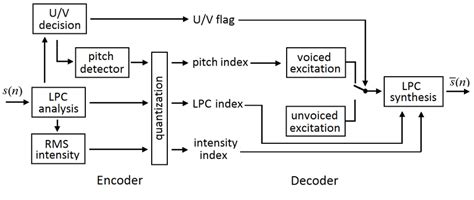4 Schematics Of A Parametric Coder On The Encoder Side The Input