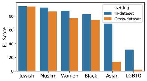 Comparing Cross Dataset And In Dataset F 1 Score Of X Class On The Sbic Download Scientific