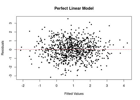 3 Introduction To Linear Regression Topics In Statistical Consulting