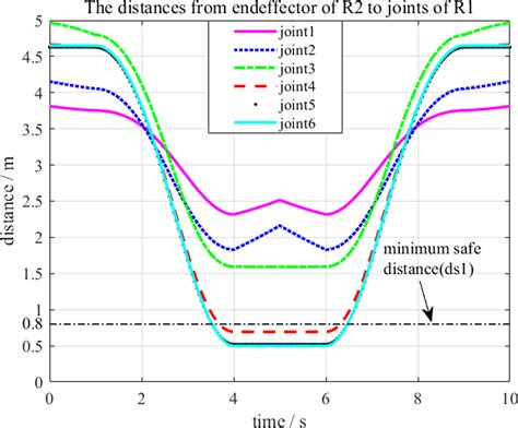 Collision Avoidance Trajectory Planning For A Dual Robot System Using A Modified Apf Method