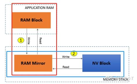 Autosar实战干货：nvm模块block属性配置全解析 知乎