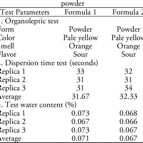 Composition Of An Effervescent Powder Formulation Download Scientific