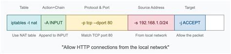Linux Firewall The Complete Guide To Iptables Nat Ip6tables And