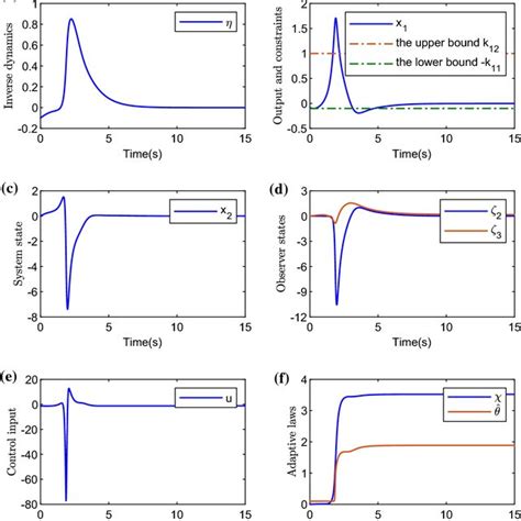 the responses of the closed loop system 93 with the set of parameters