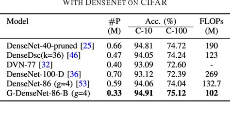 Table Vi From An Efficient Sharing Grouped Convolution Via Bayesian