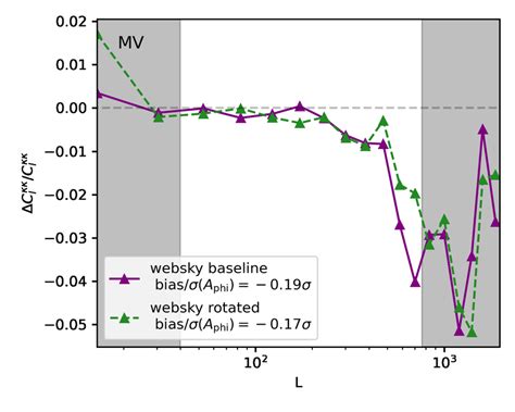 The Dashed Lines Show Predicted Biases To The Lensing Reconstruction Download Scientific