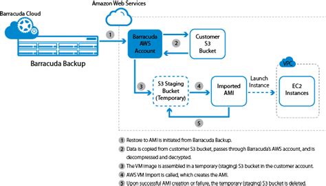 Amazon Web Services Recovery Barracuda Campus