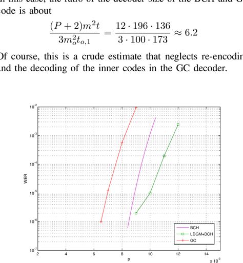 Comparison Of Ldgm Gc And Bch Codes Download Scientific Diagram