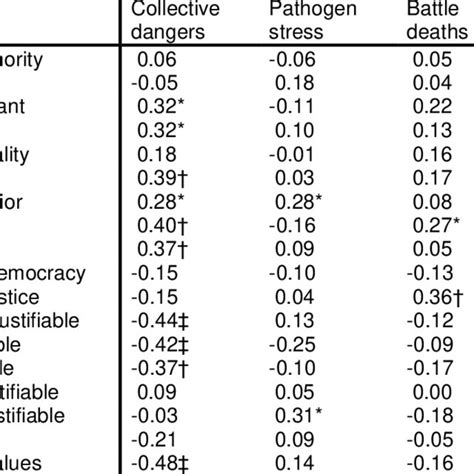 Partial Correlations Of Dependent Variables With Various Dangers At